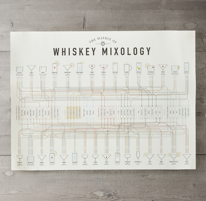 Whiskey Mixology Chart