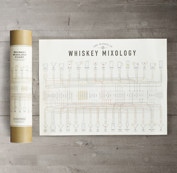 Whiskey Mixology Chart